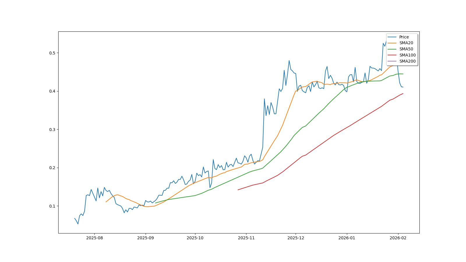 Yooldo Simple Moving Averages