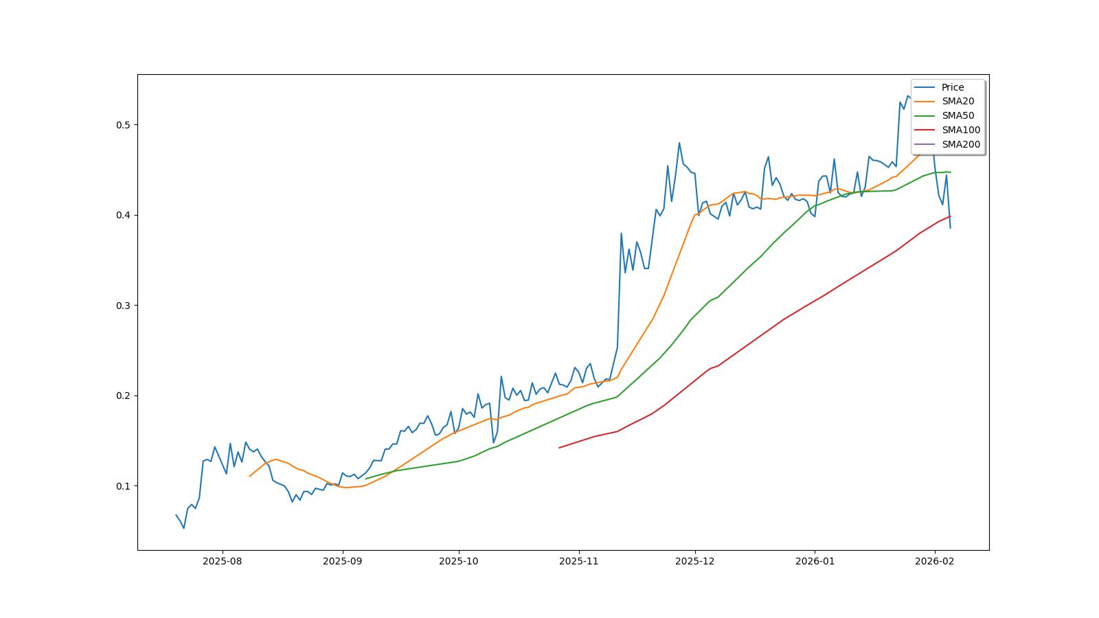 Yooldo Simple Moving Averages