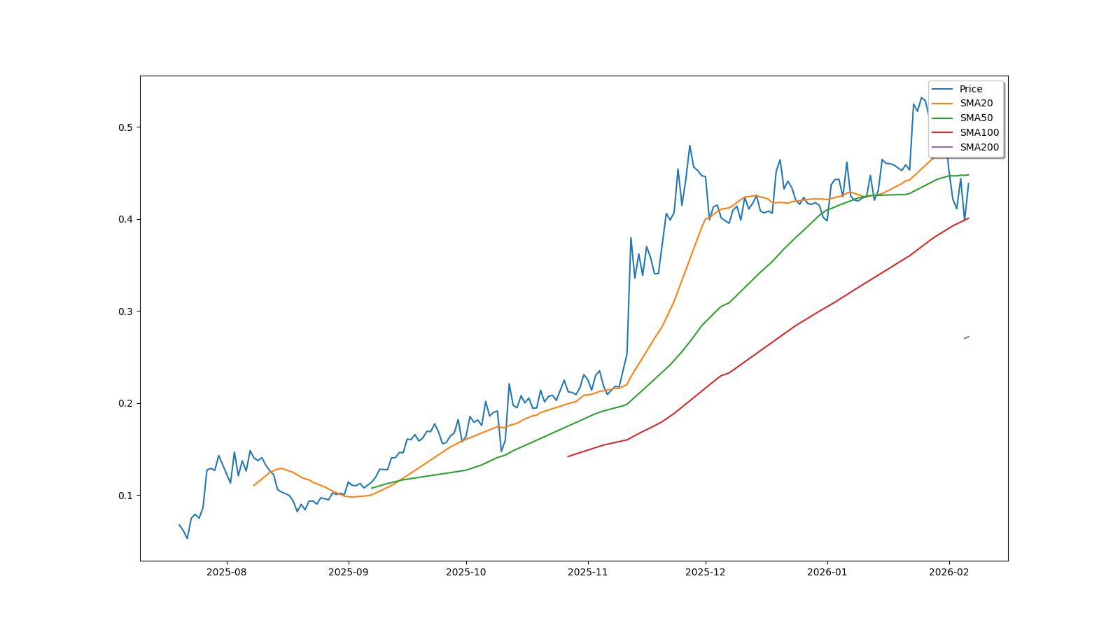 Yooldo Simple Moving Averages