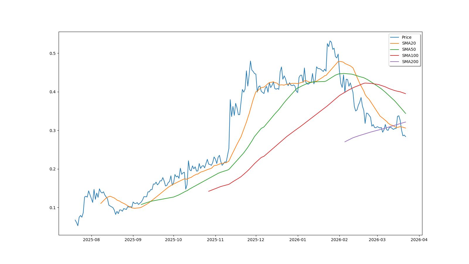 Yooldo Simple Moving Averages