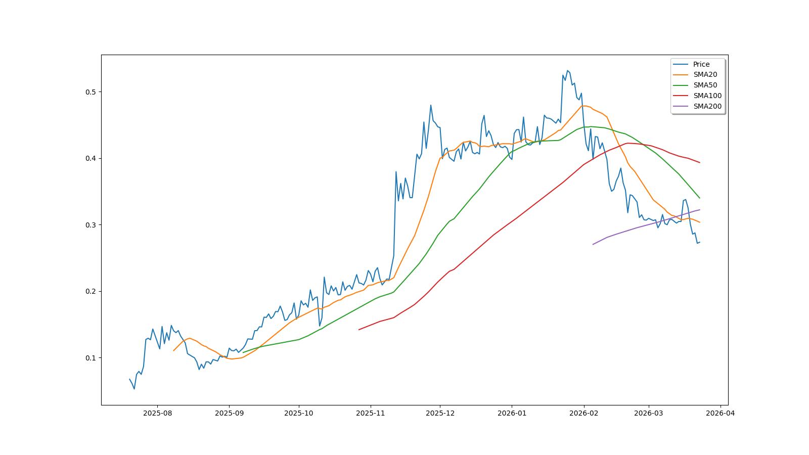 Yooldo Simple Moving Averages