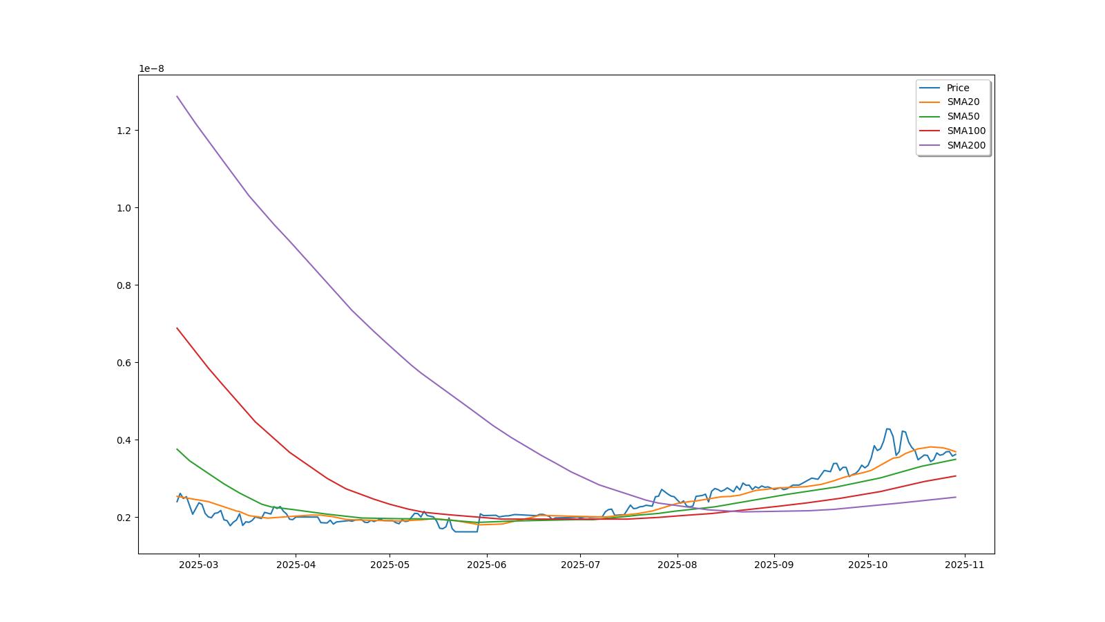YooShi Simple Moving Averages