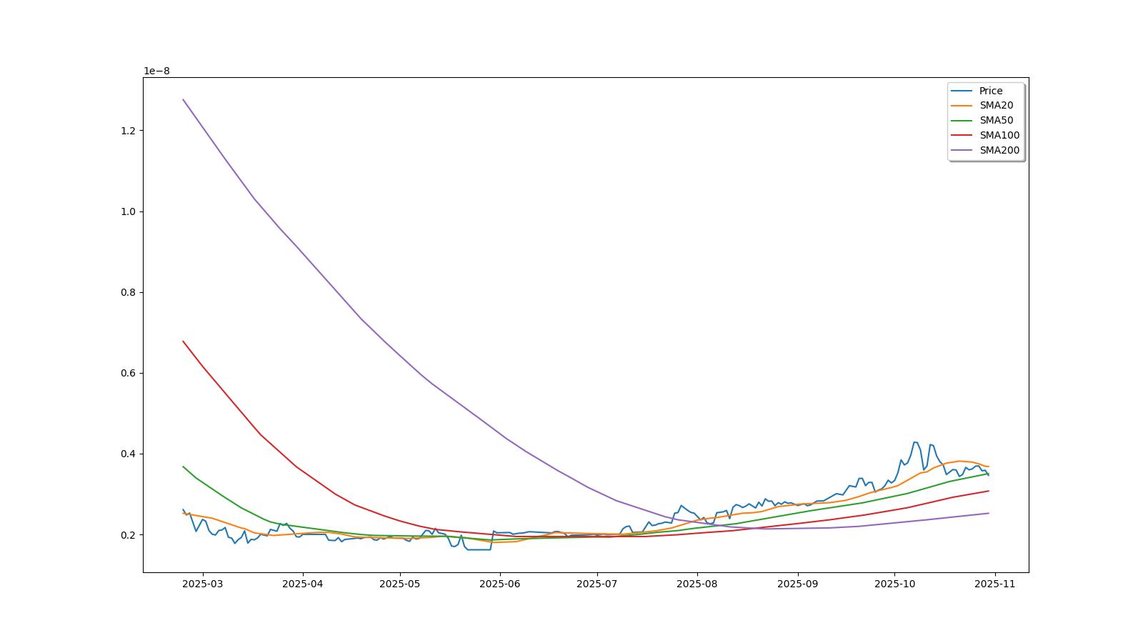 YooShi Simple Moving Averages