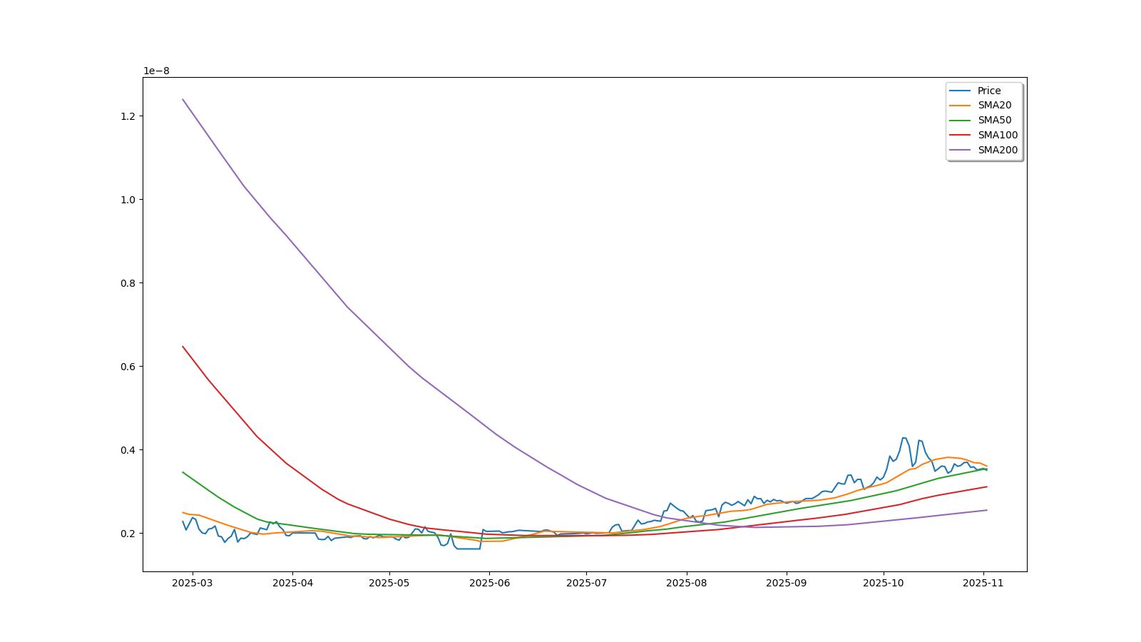 YooShi Simple Moving Averages