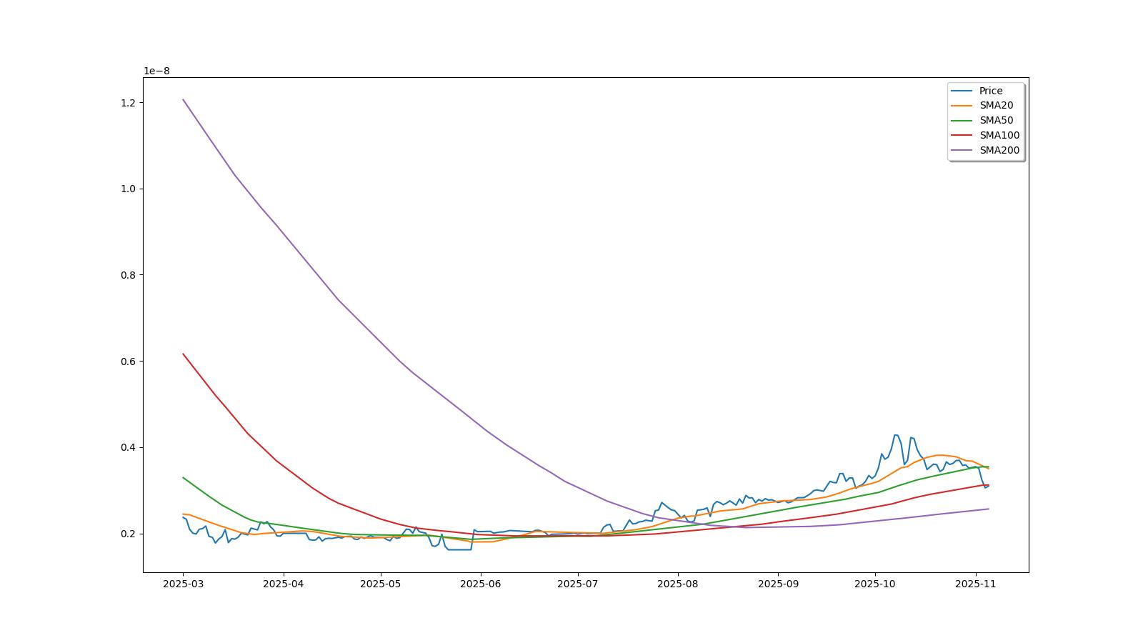 YooShi Simple Moving Averages