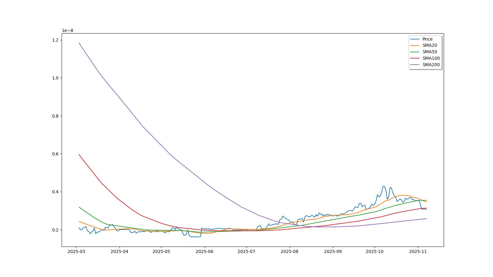 YooShi Simple Moving Averages