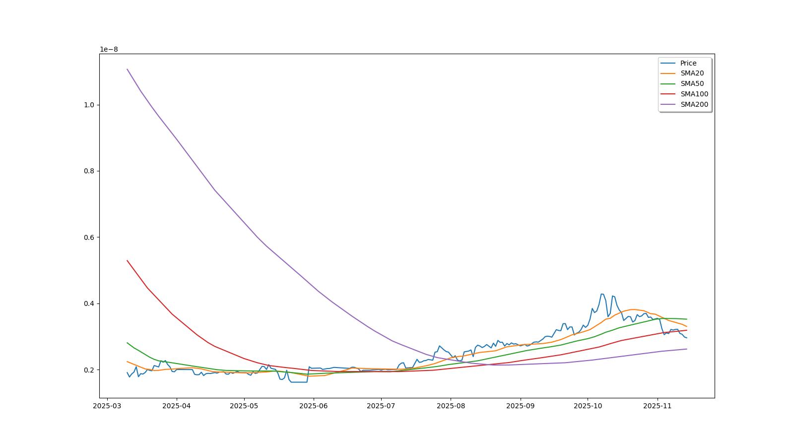 YooShi Simple Moving Averages