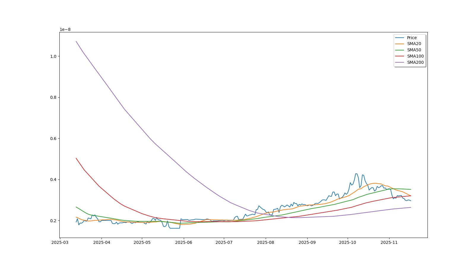 YooShi Simple Moving Averages