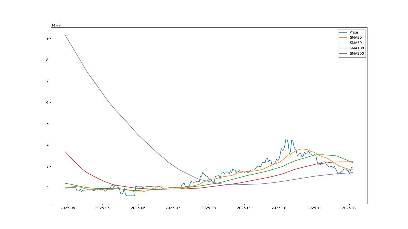 YooShi Simple Moving Averages