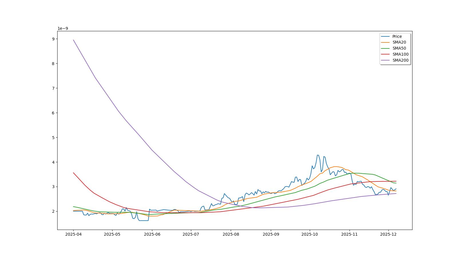 YooShi Simple Moving Averages