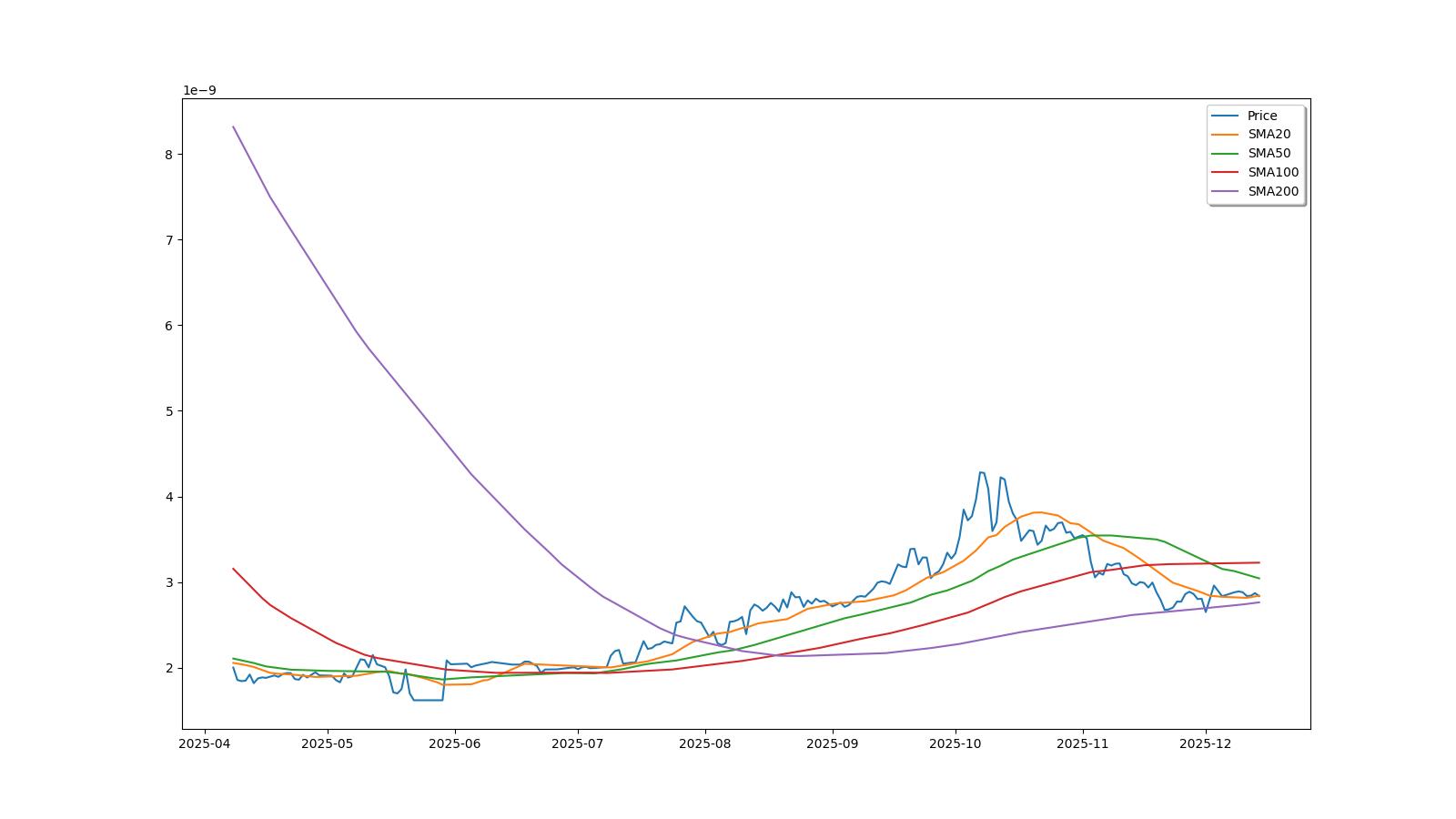 YooShi Simple Moving Averages