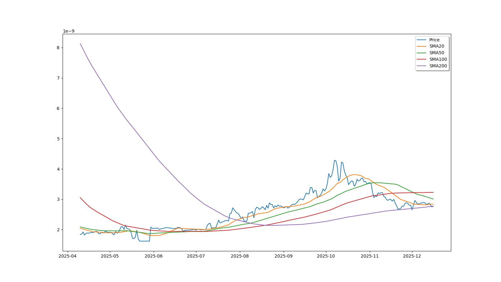 YooShi Simple Moving Averages