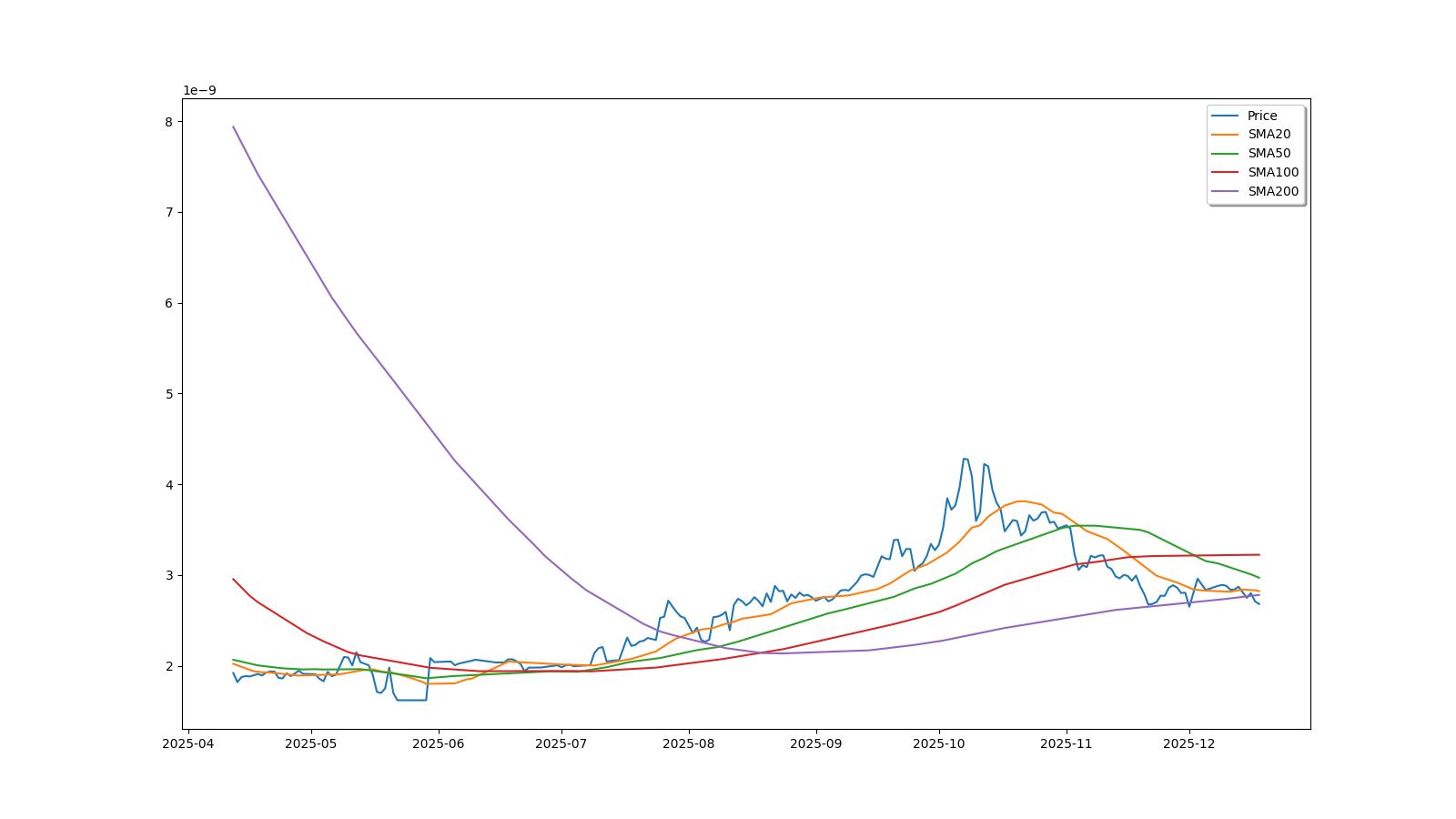 YooShi Simple Moving Averages