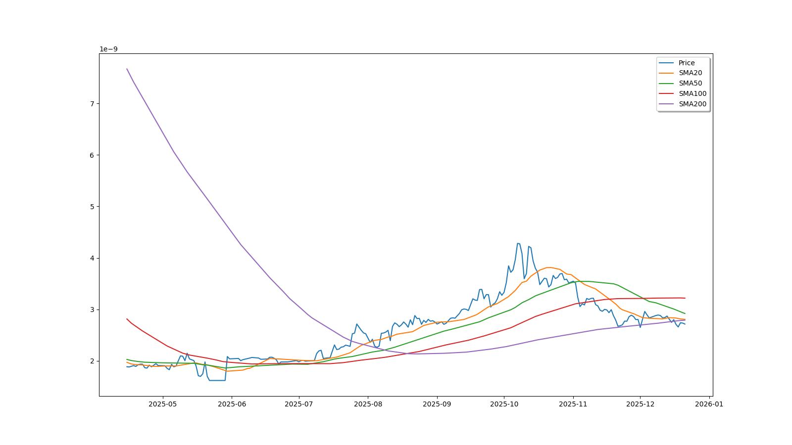 YooShi Simple Moving Averages