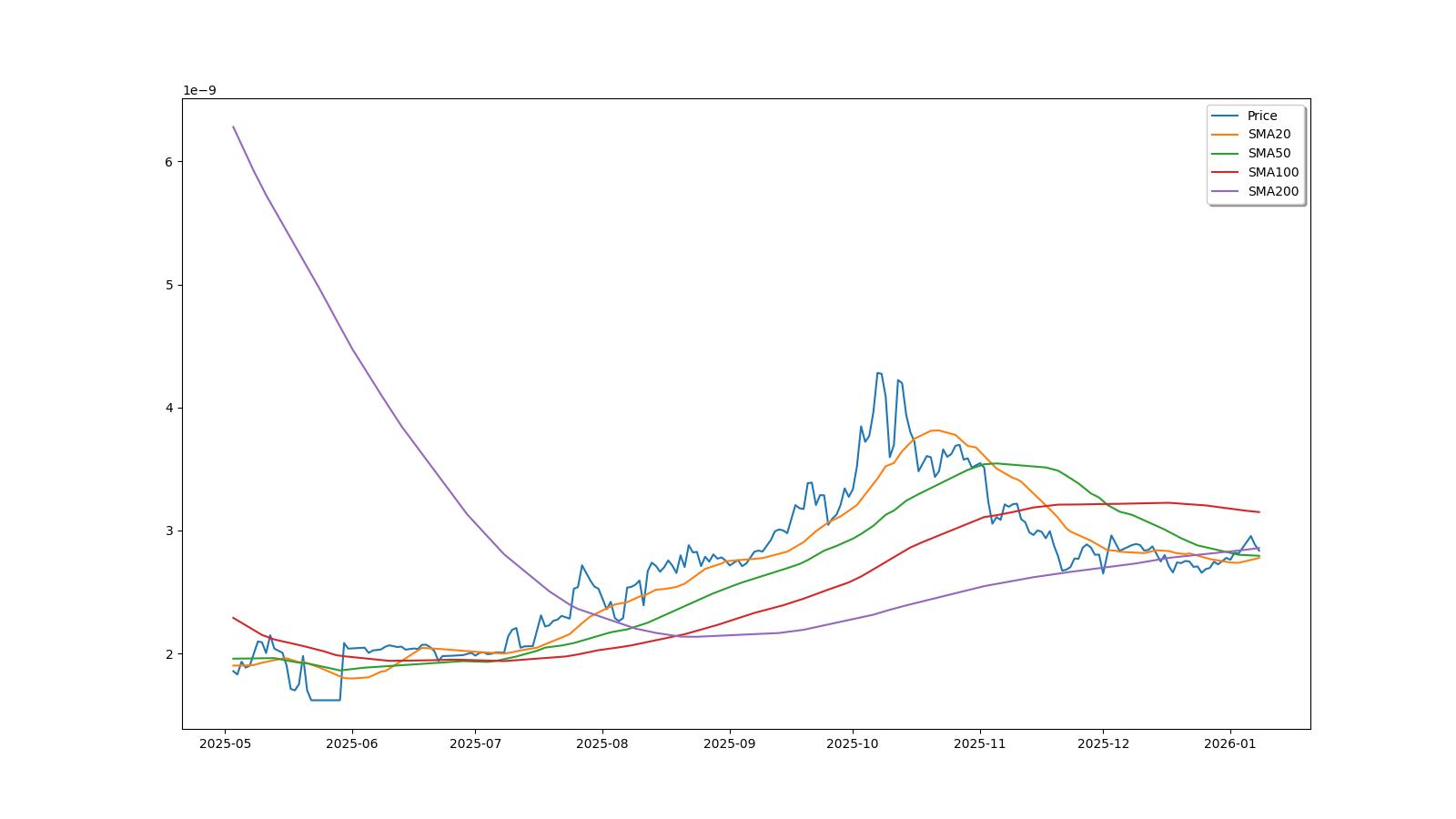 YooShi Simple Moving Averages