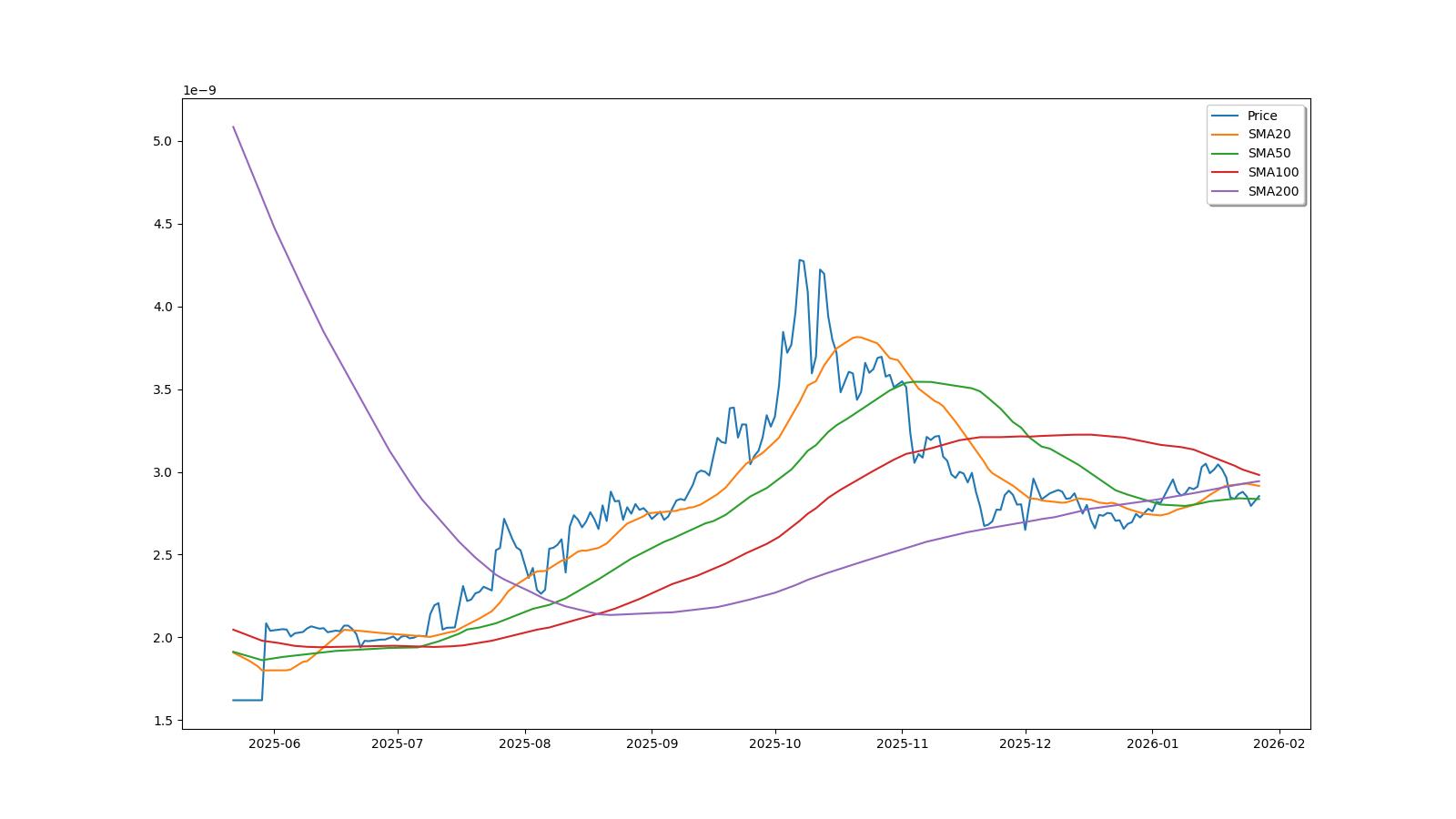 YooShi Simple Moving Averages