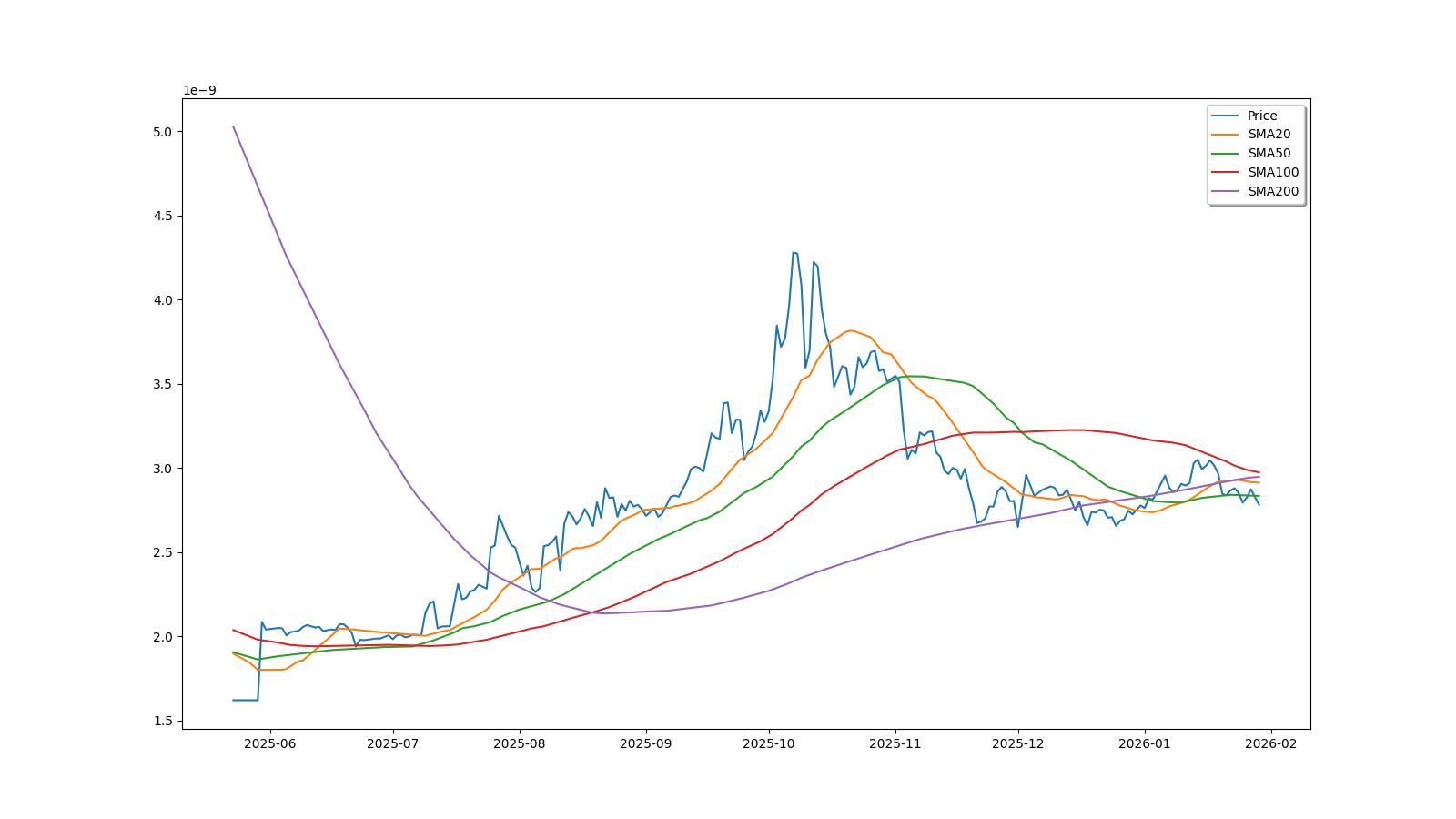 YooShi Simple Moving Averages