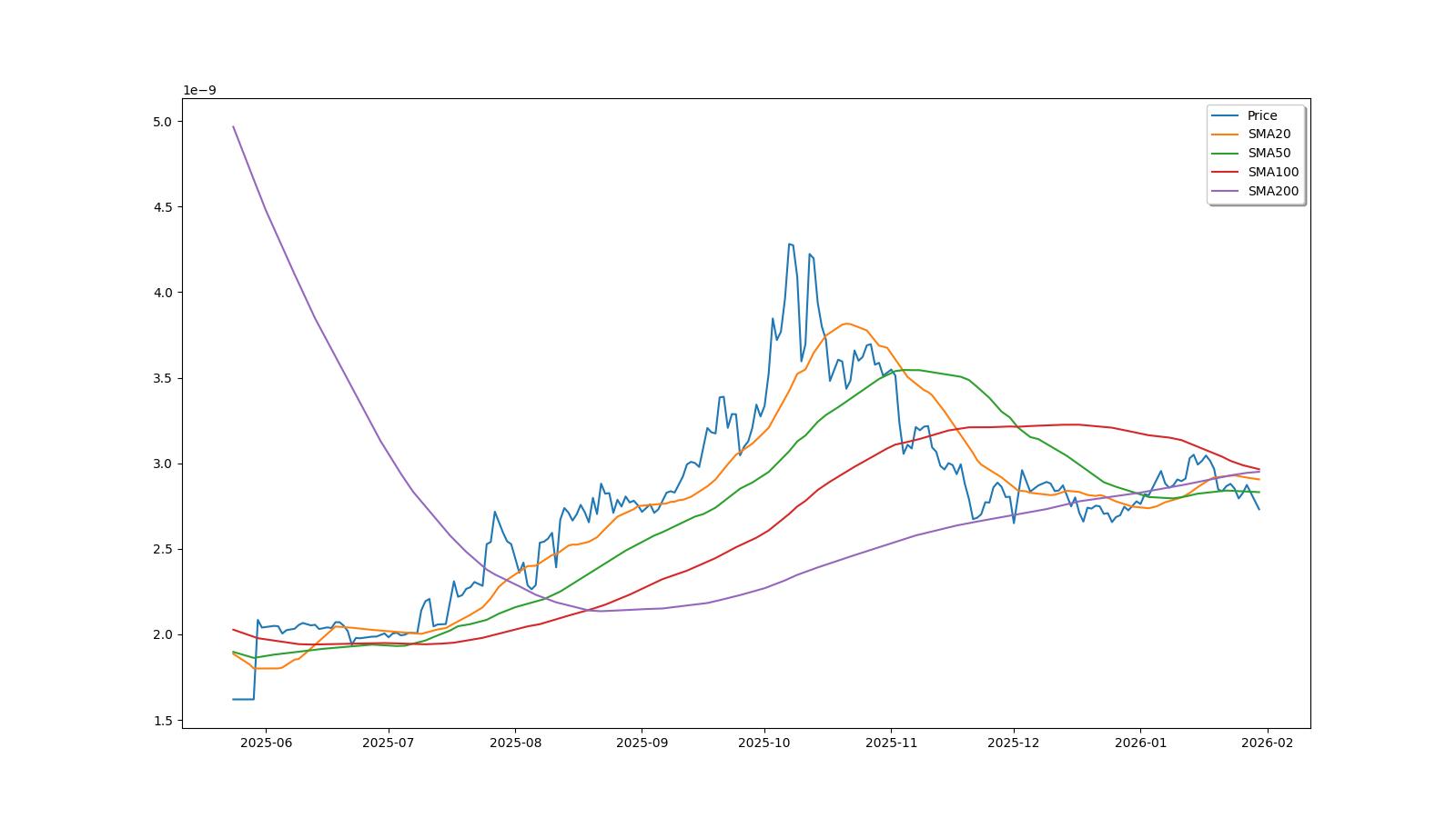 YooShi Simple Moving Averages