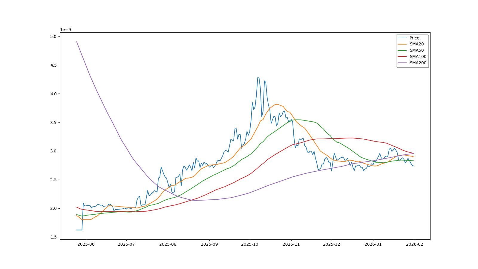 YooShi Simple Moving Averages