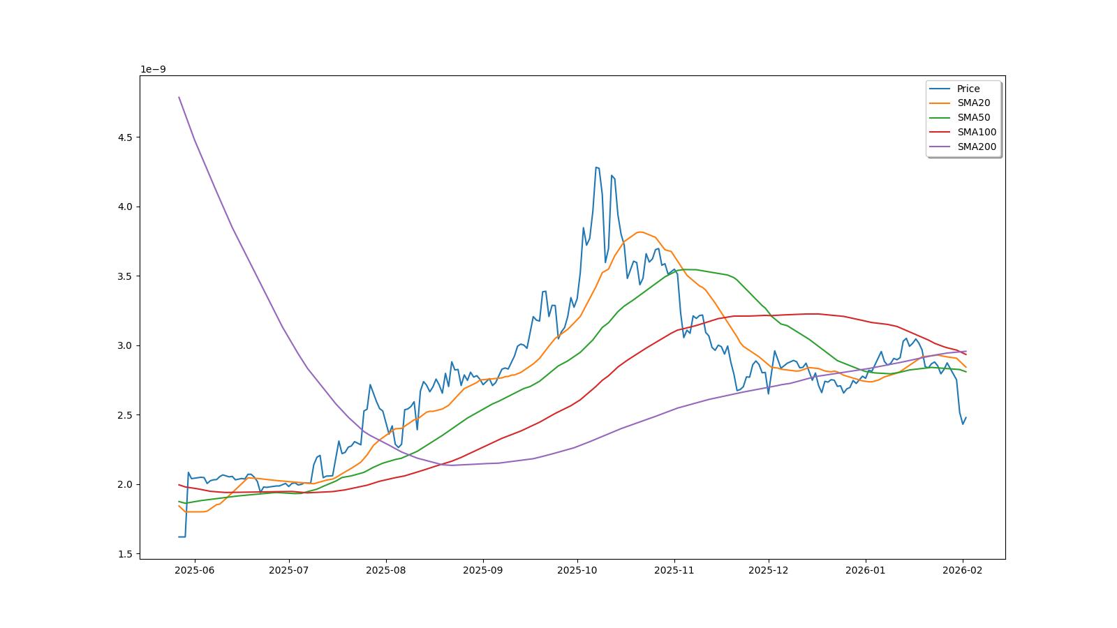 YooShi Simple Moving Averages