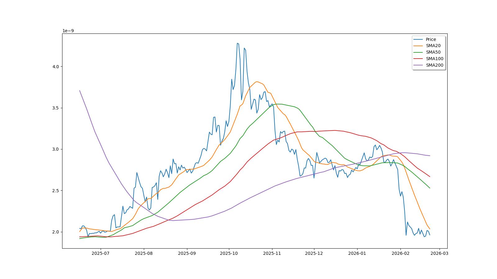 YooShi Simple Moving Averages