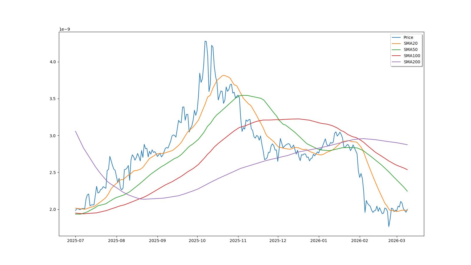 YooShi Simple Moving Averages