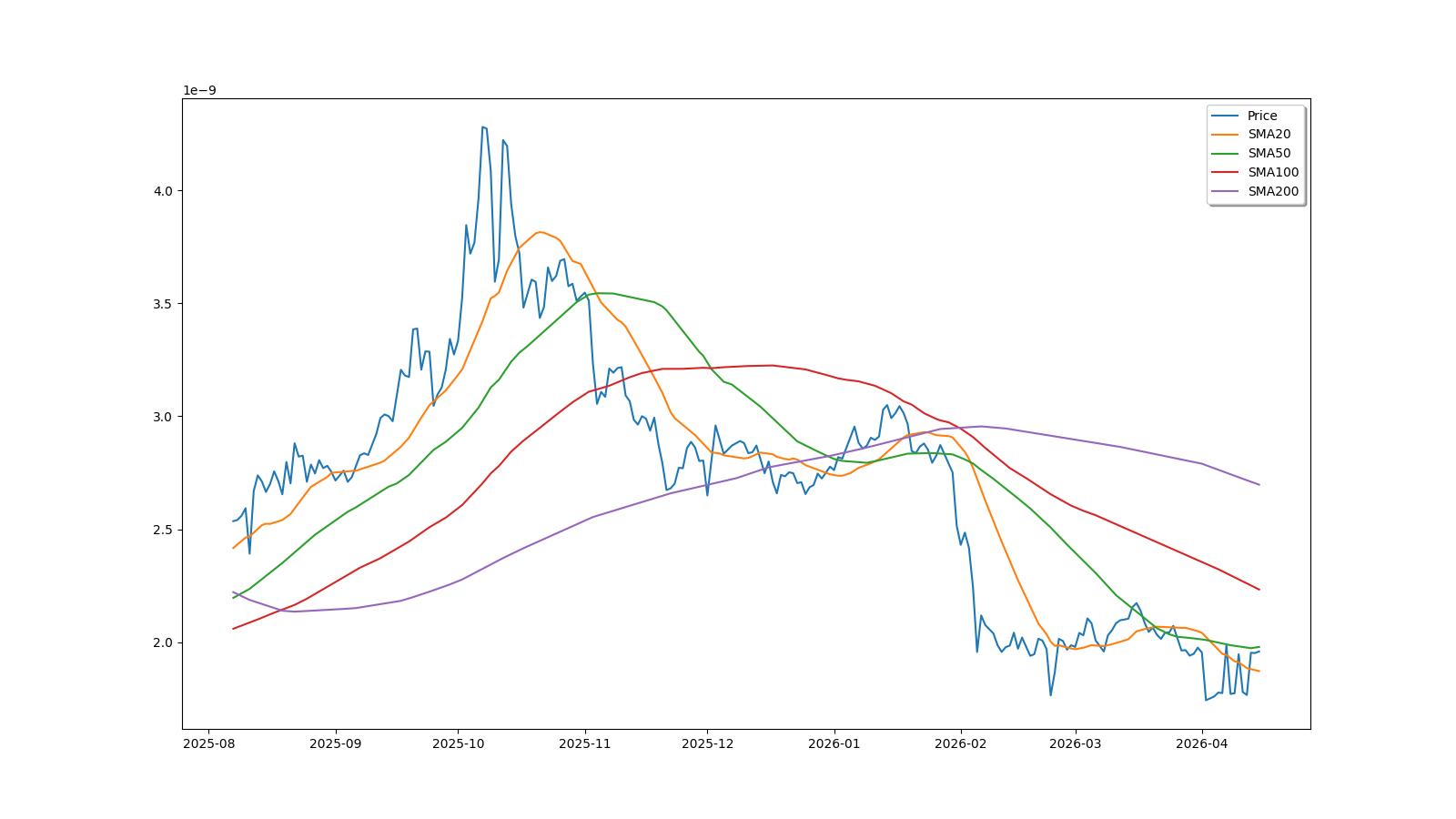 YooShi Simple Moving Averages