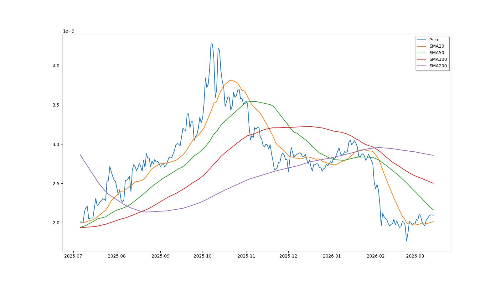 YooShi Simple Moving Averages