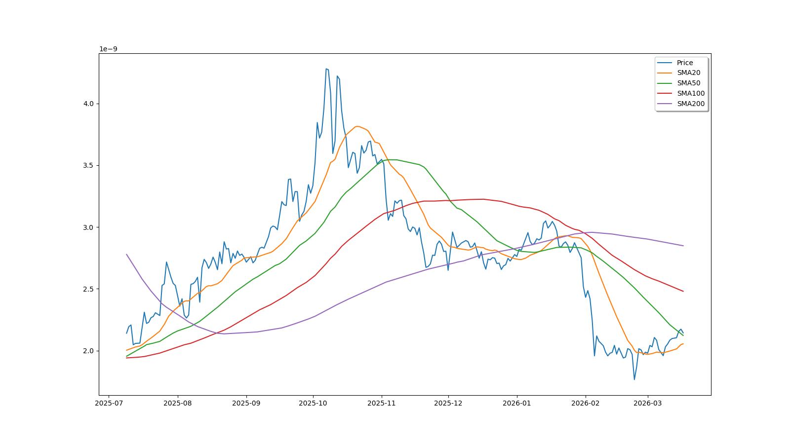 YooShi Simple Moving Averages