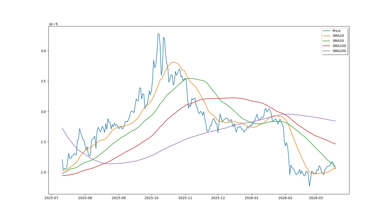 YooShi Simple Moving Averages