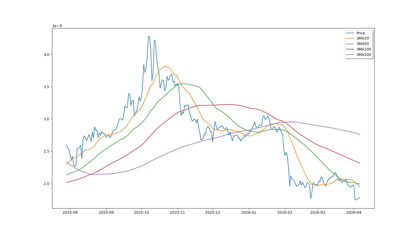 YooShi Simple Moving Averages