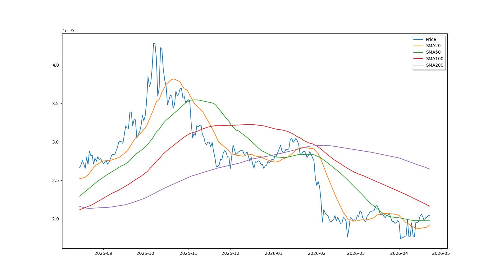 YooShi Simple Moving Averages