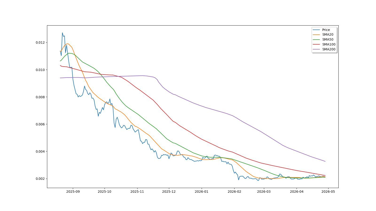 Ÿ Simple Moving Averages