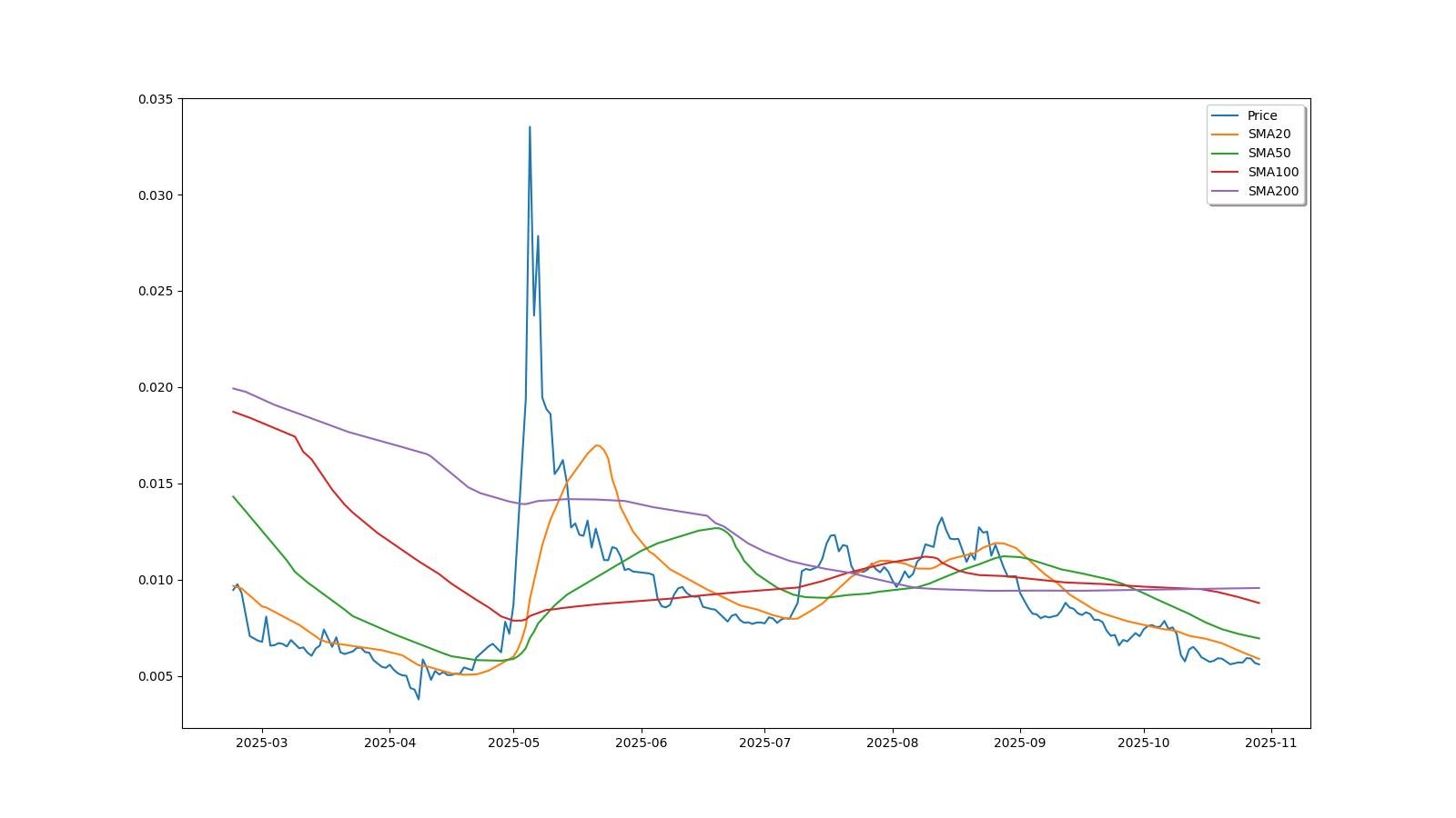 Ÿ Simple Moving Averages