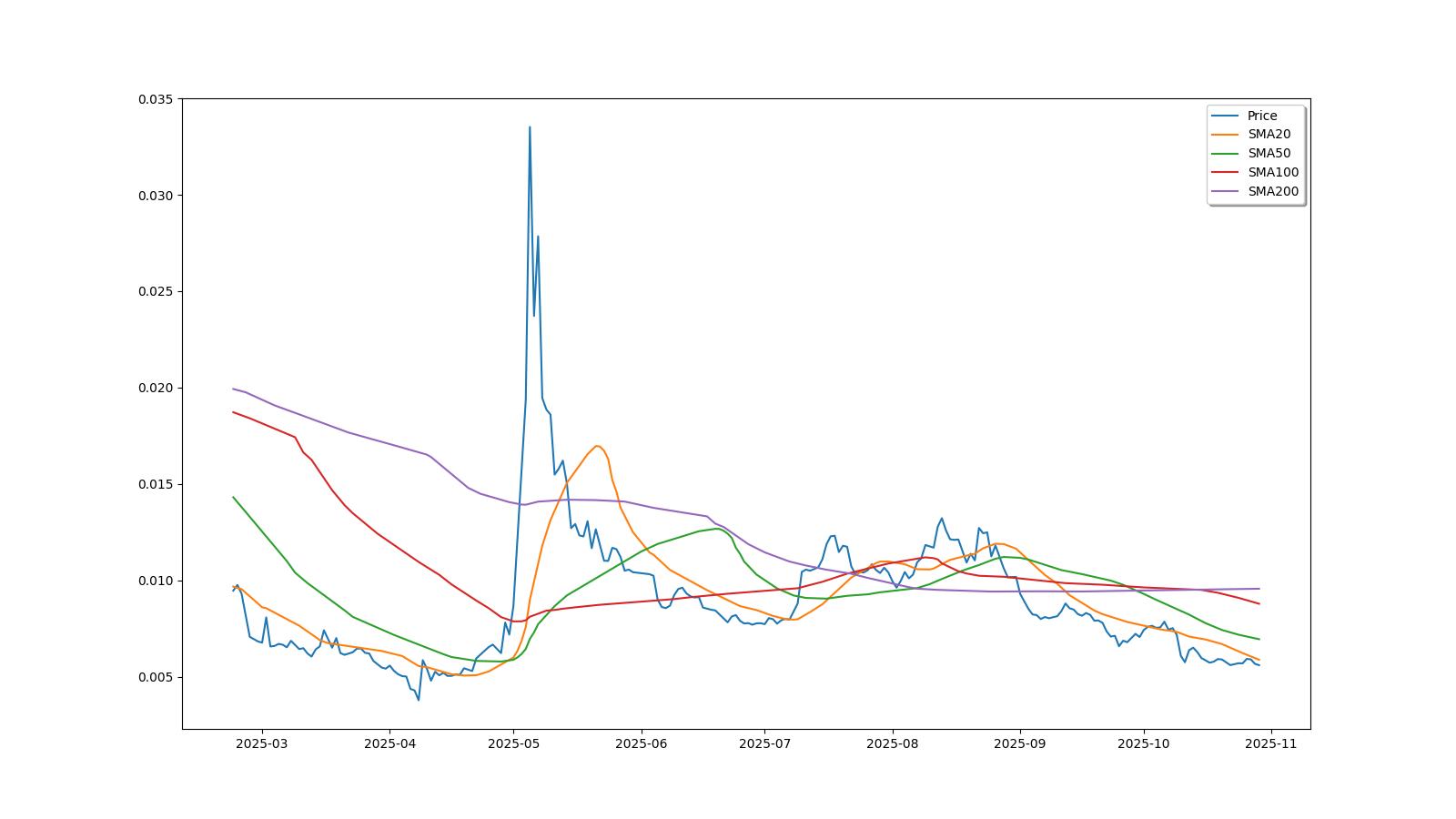 Ÿ Simple Moving Averages