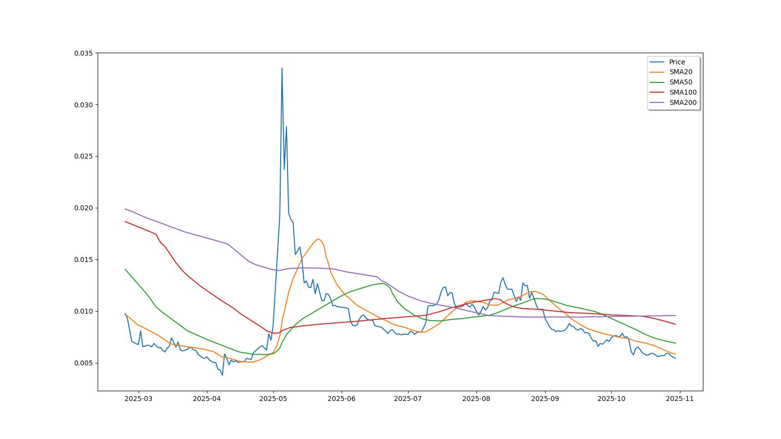 Ÿ Simple Moving Averages