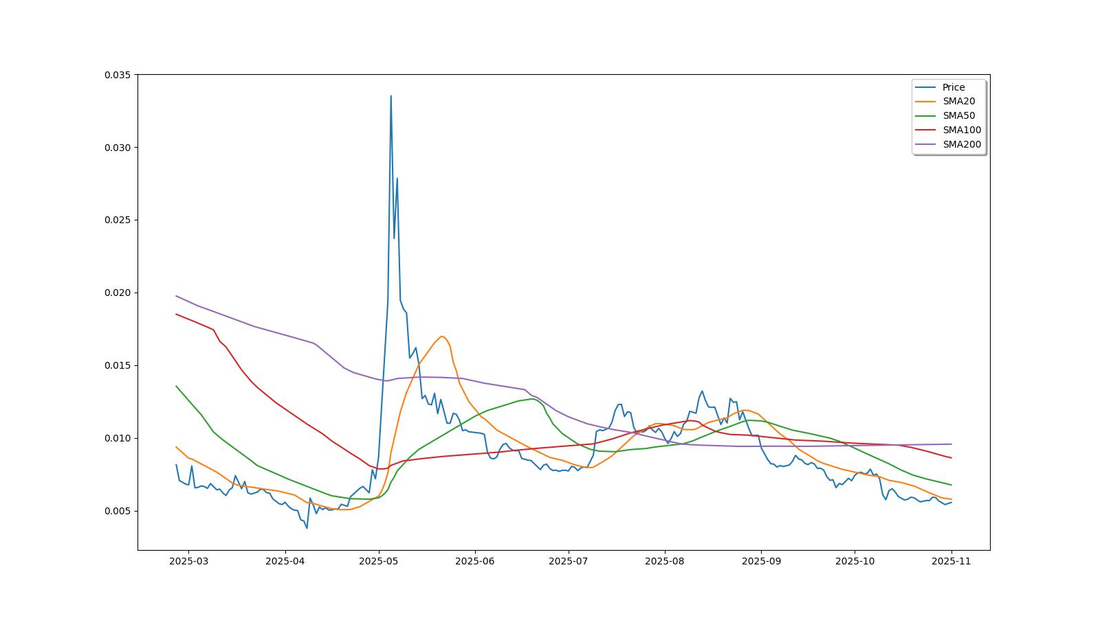 Ÿ Simple Moving Averages