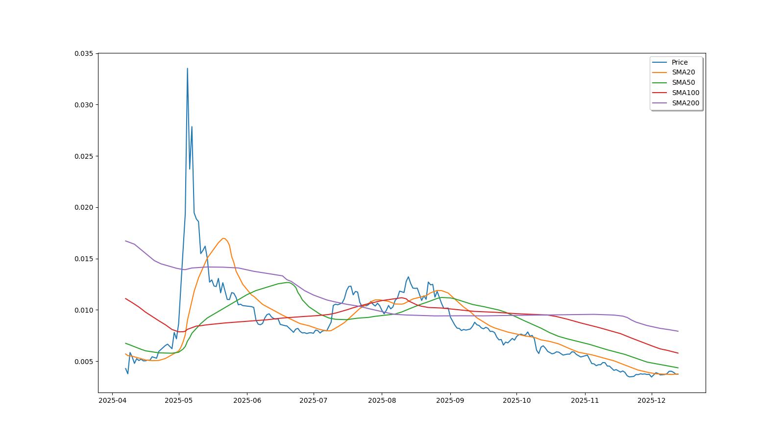 Ÿ Simple Moving Averages