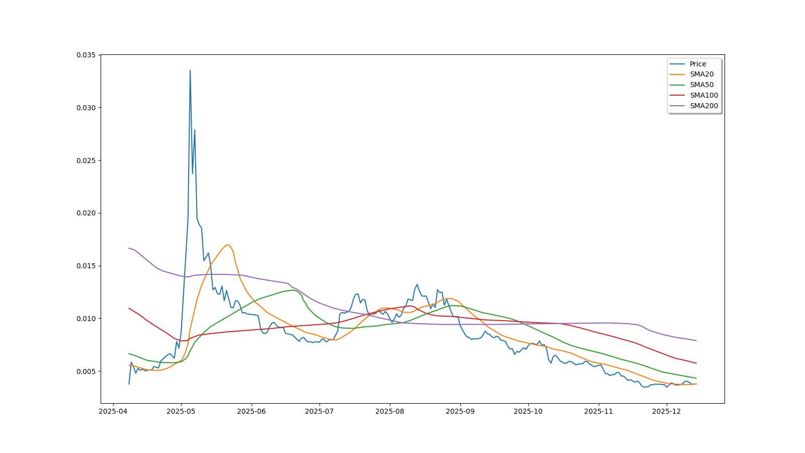 Ÿ Simple Moving Averages