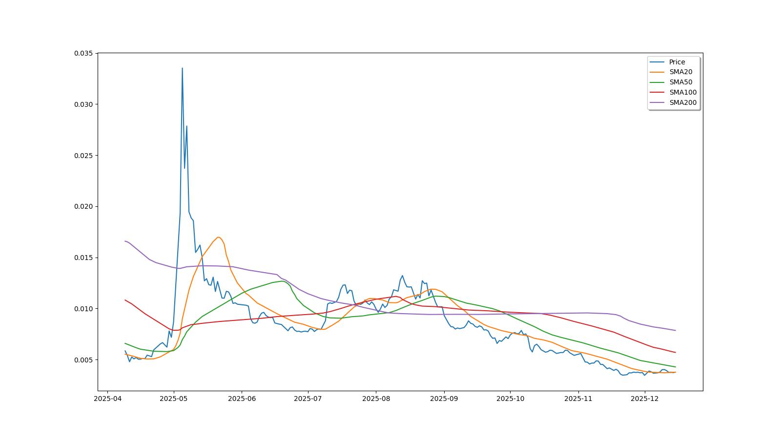 Ÿ Simple Moving Averages