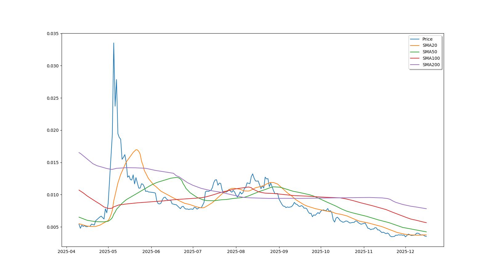 Ÿ Simple Moving Averages