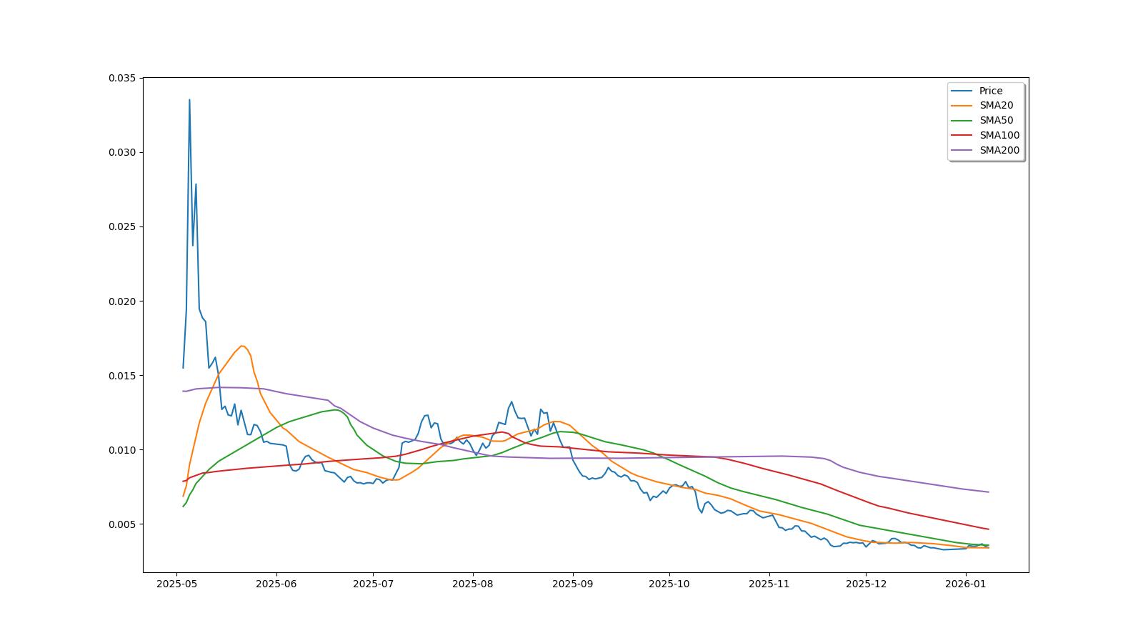 Ÿ Simple Moving Averages