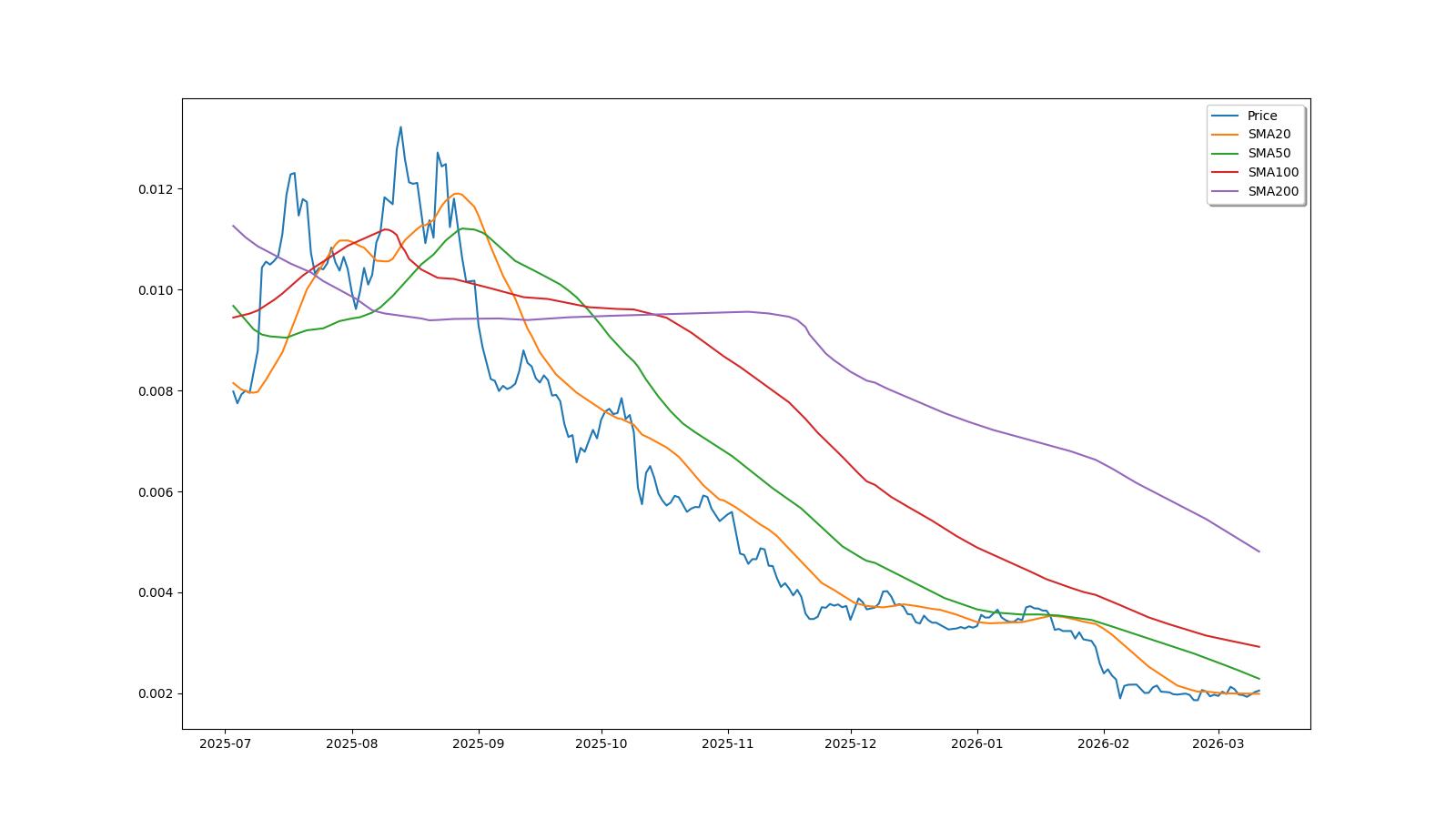 Ÿ Simple Moving Averages