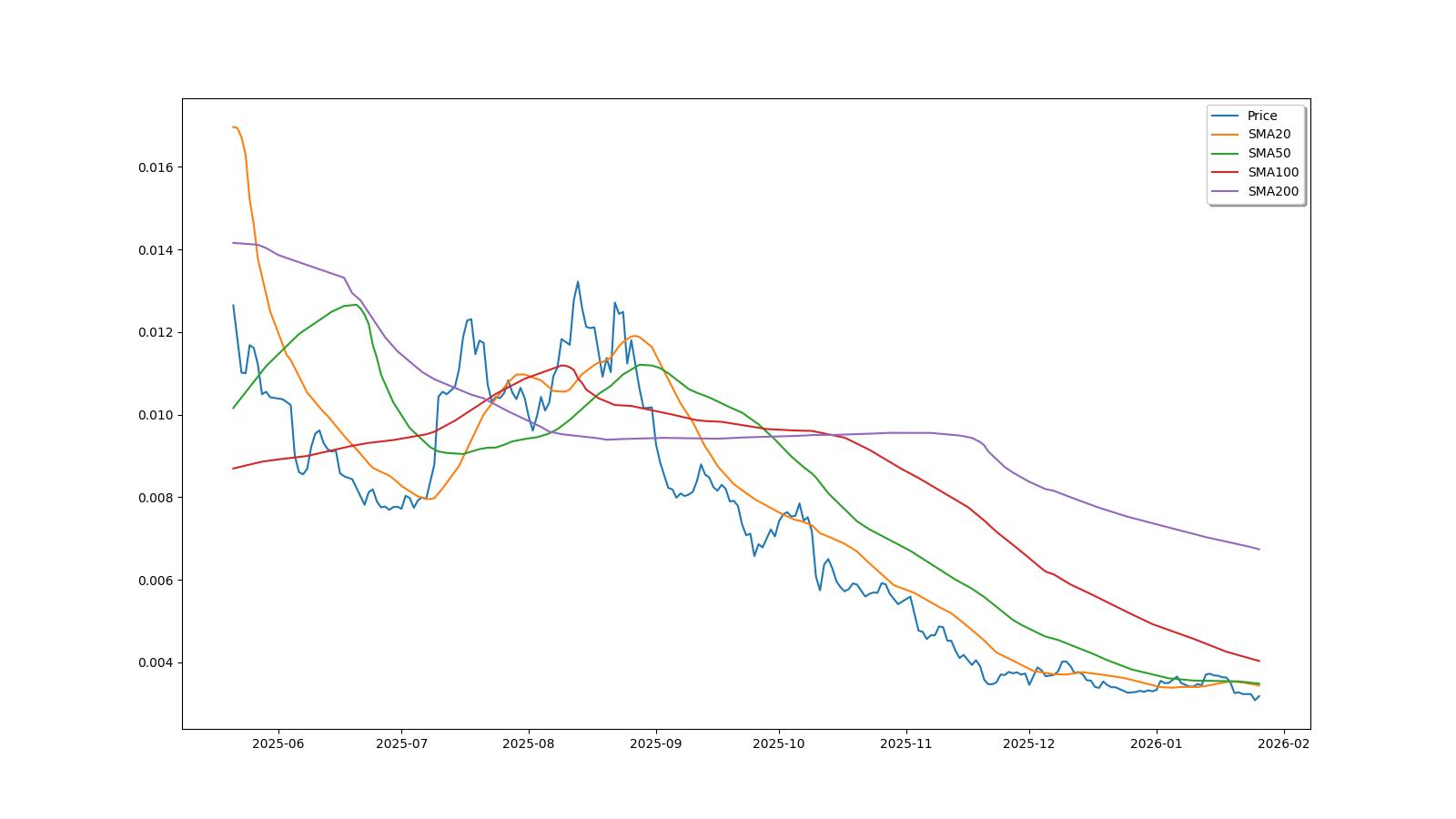 Ÿ Simple Moving Averages