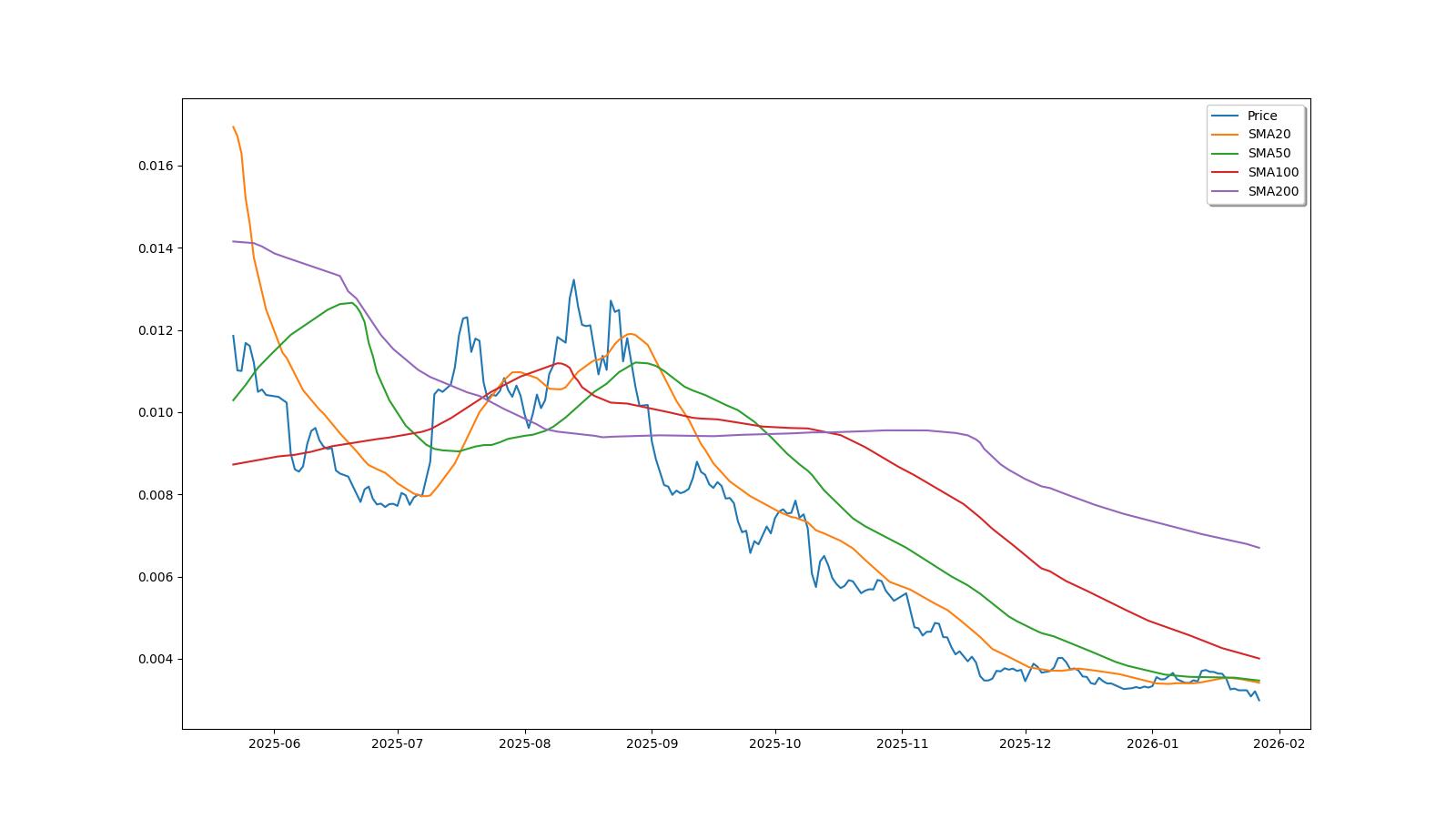 Ÿ Simple Moving Averages