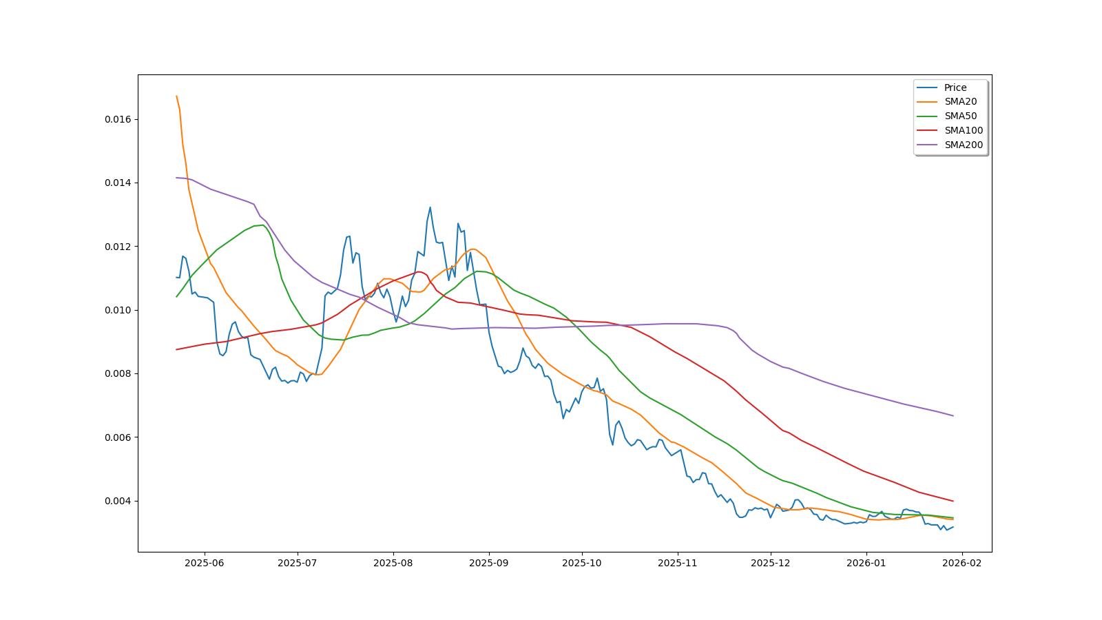 Ÿ Simple Moving Averages