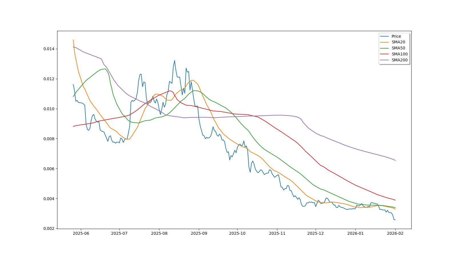 Ÿ Simple Moving Averages