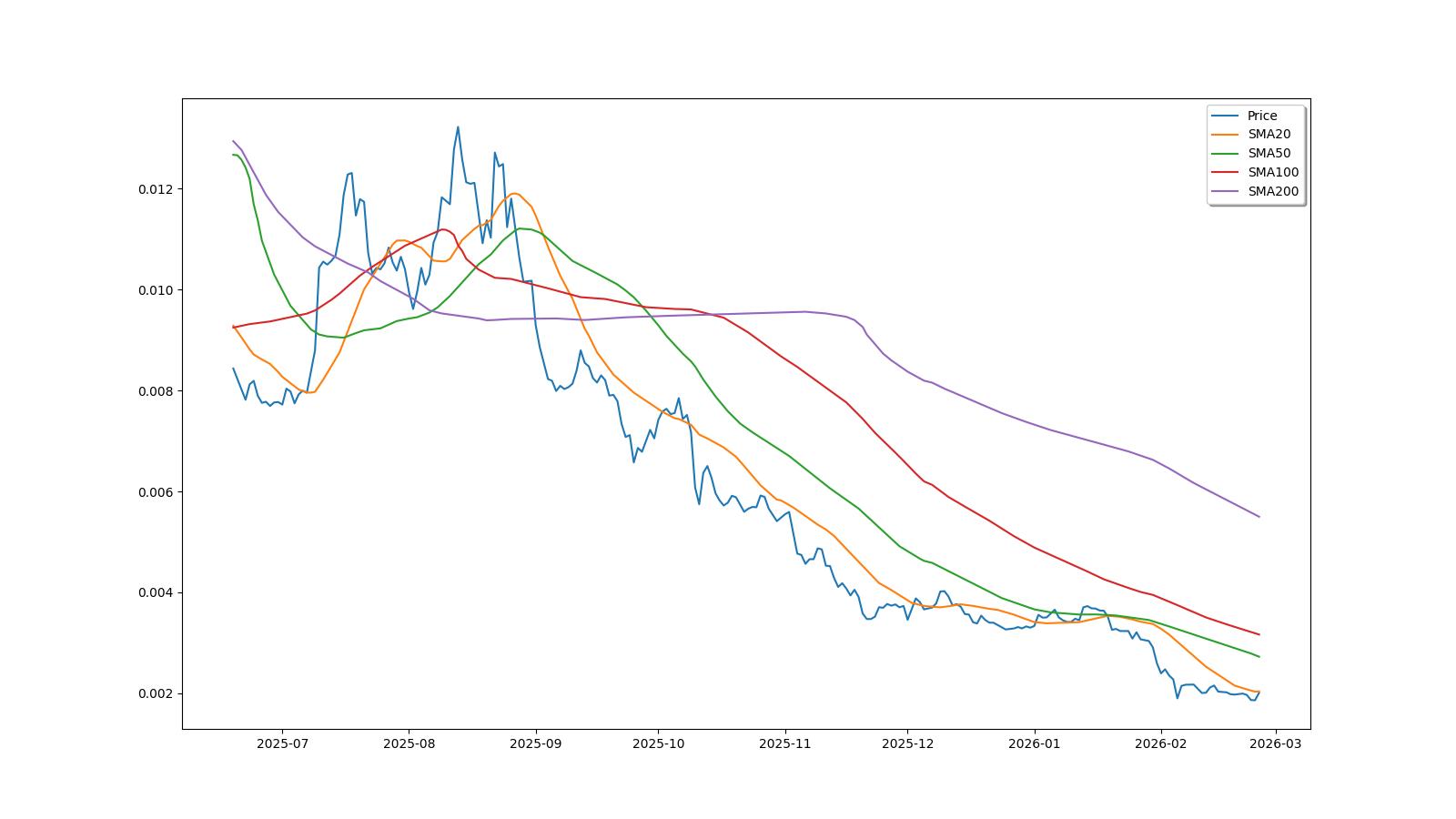 Ÿ Simple Moving Averages