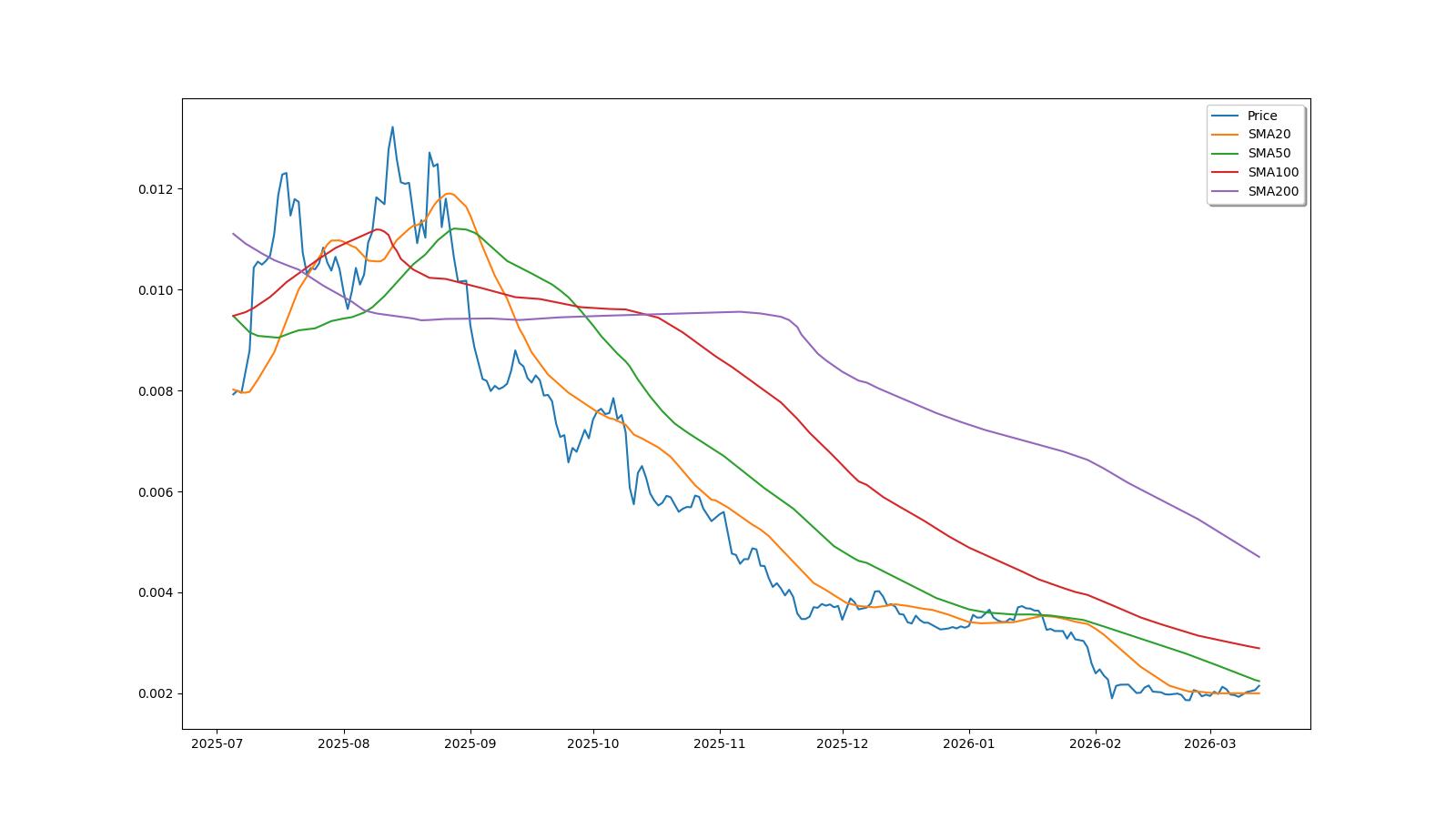 Ÿ Simple Moving Averages