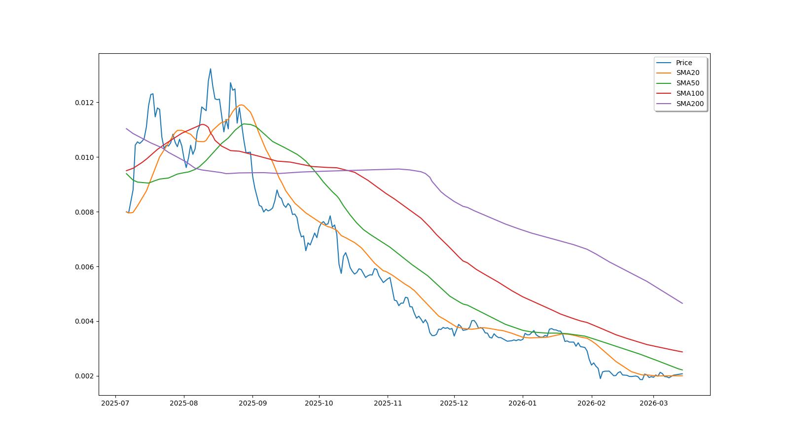 Ÿ Simple Moving Averages
